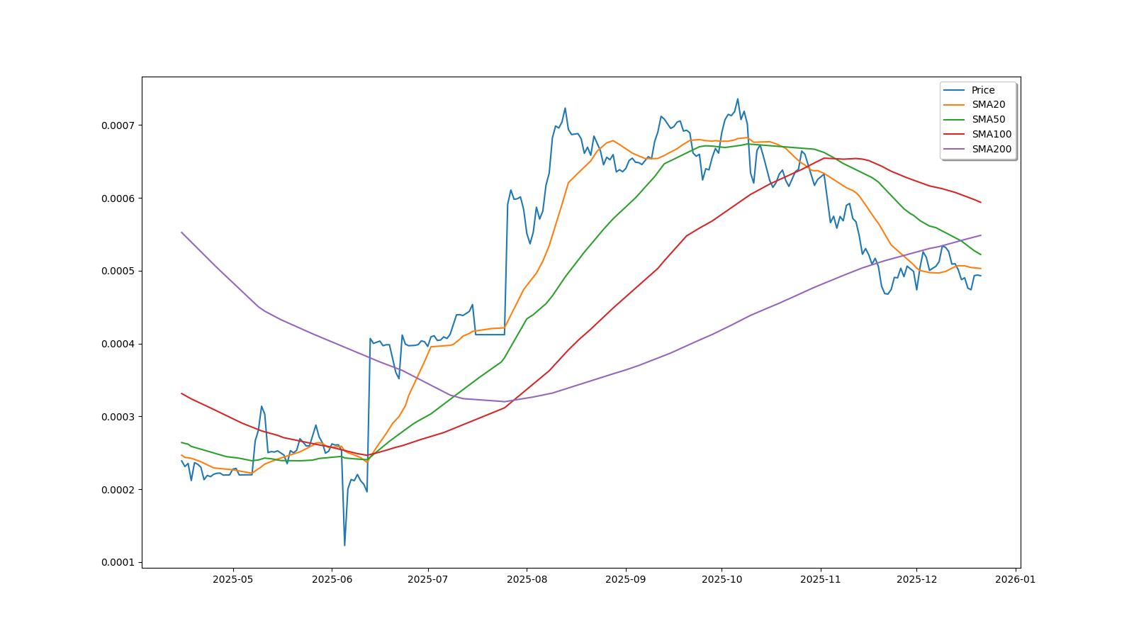 リンポ Simple Moving Averages