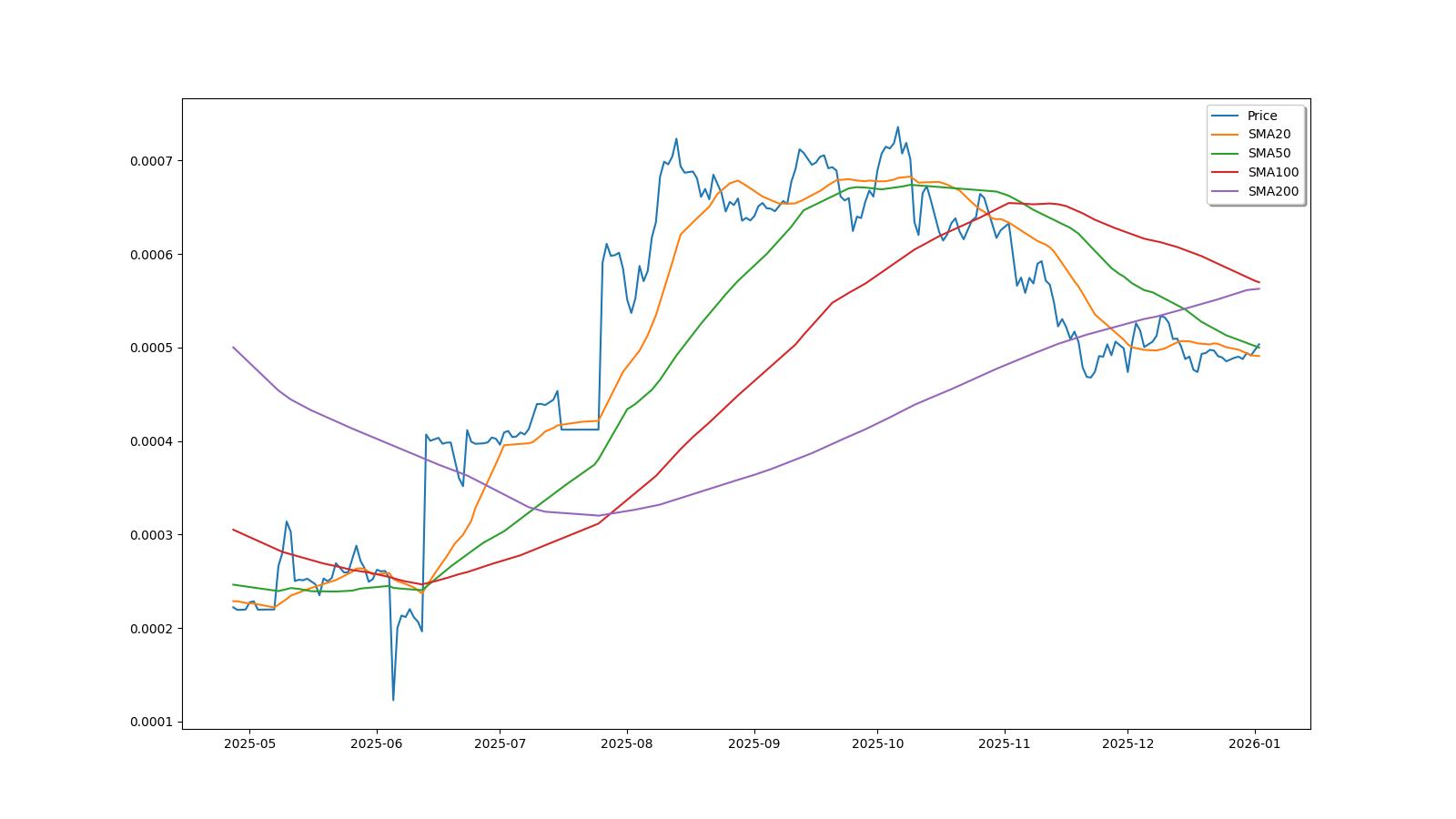 Lympo Simple Moving Averages
