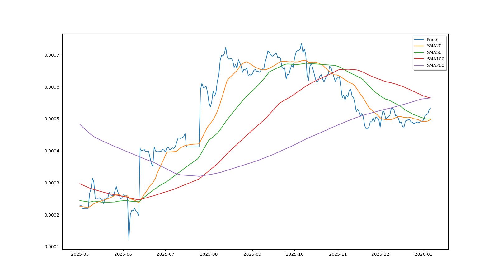 림포 Simple Moving Averages