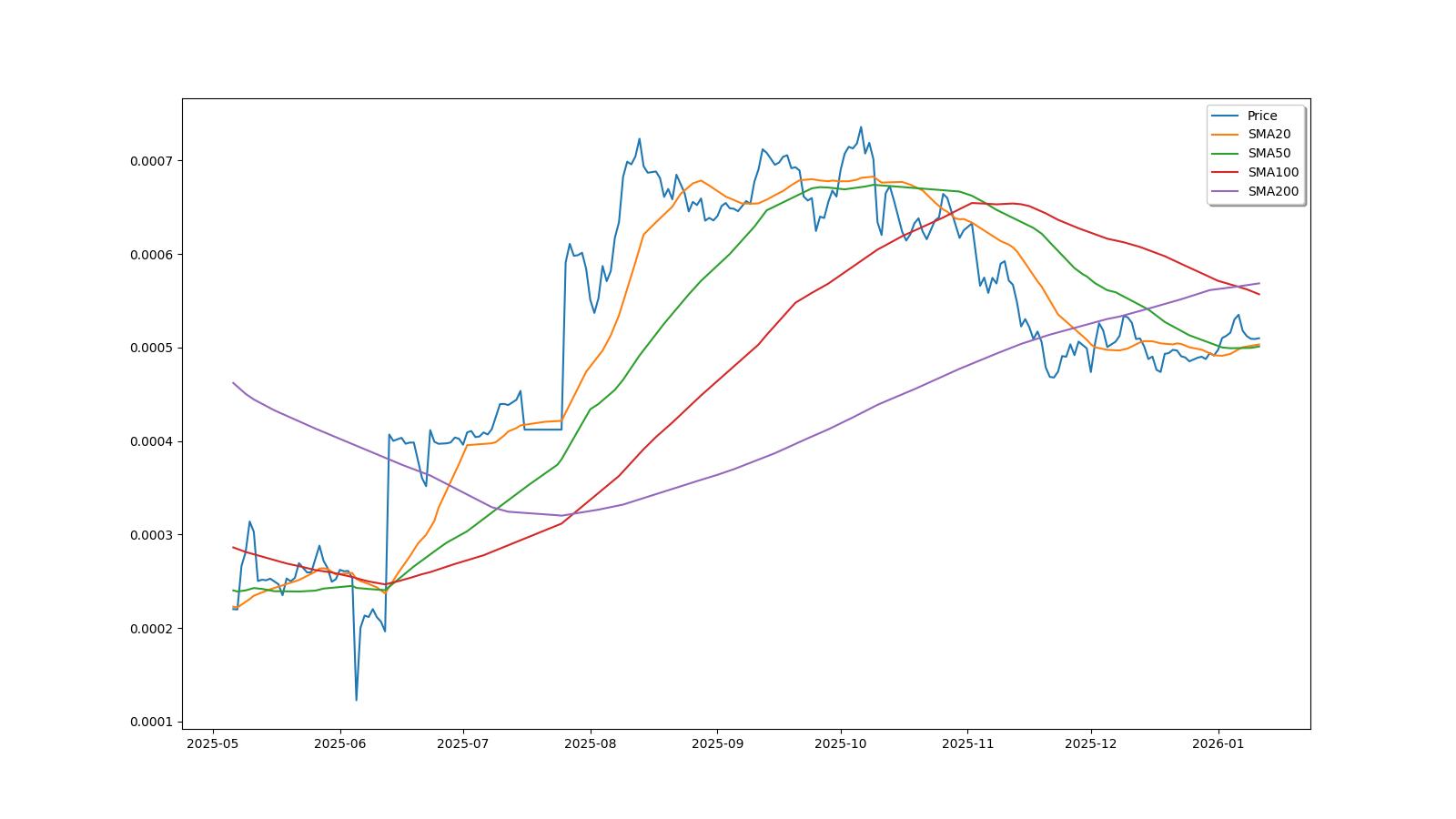 Lympo Simple Moving Averages