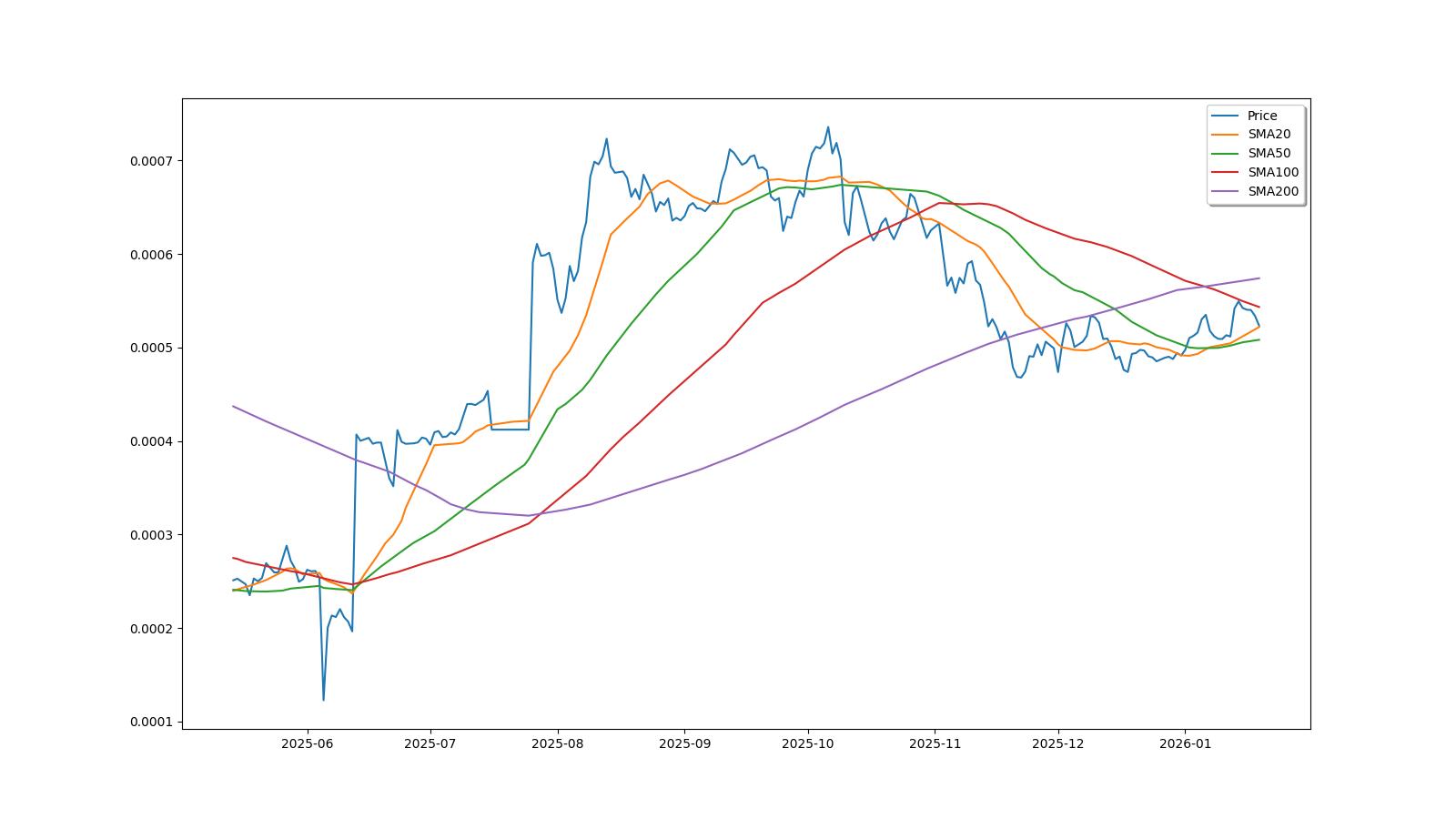 Lympo Simple Moving Averages