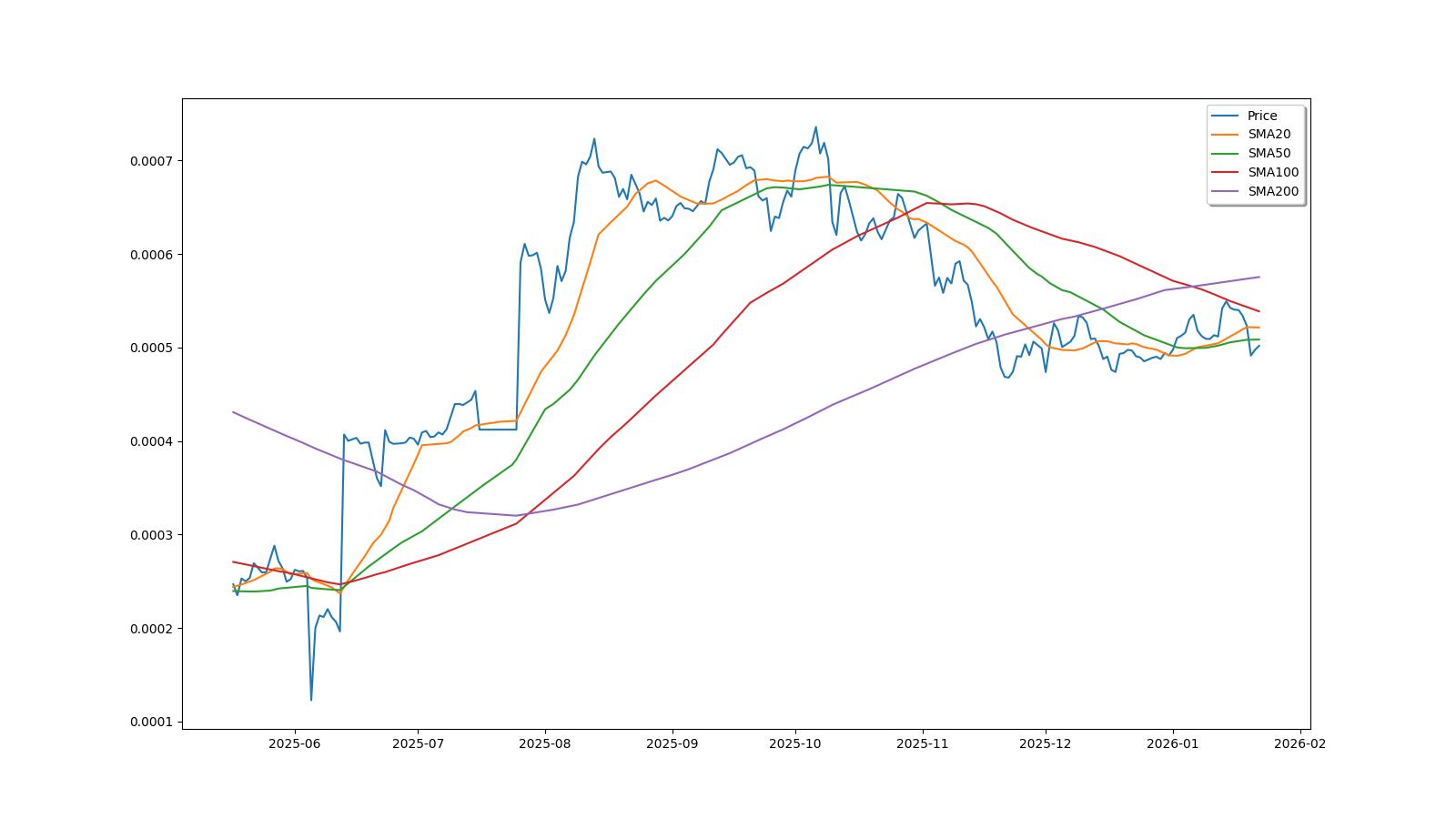 Lympo Simple Moving Averages