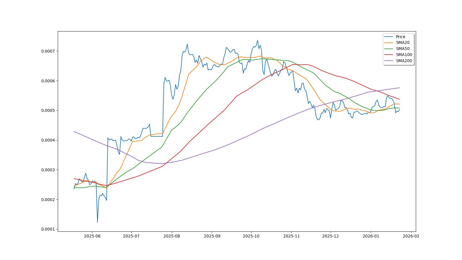 Lympo Simple Moving Averages
