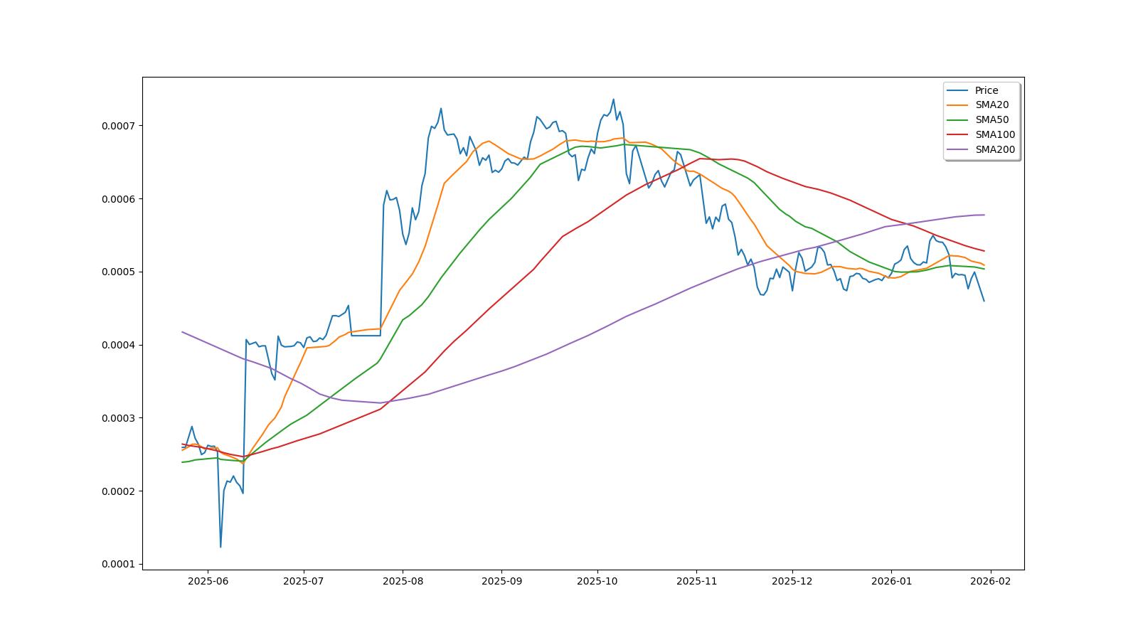 Lympo Simple Moving Averages