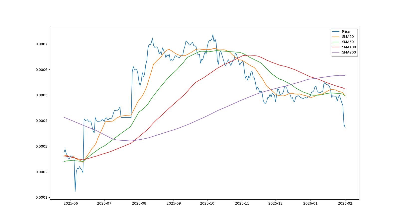 Lympo Simple Moving Averages