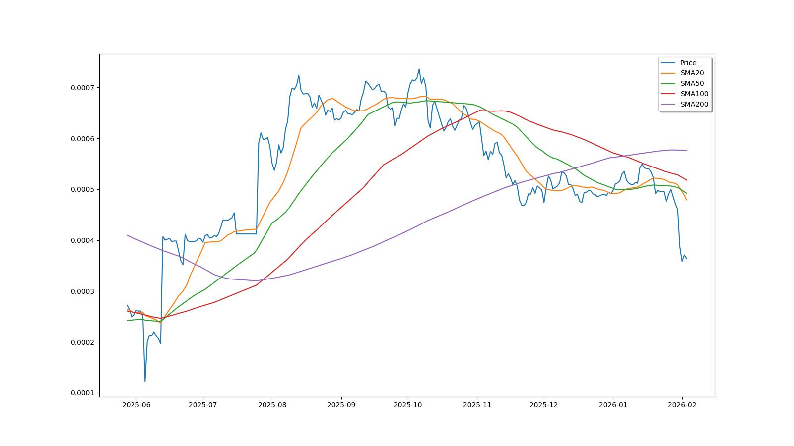 Lympo Simple Moving Averages