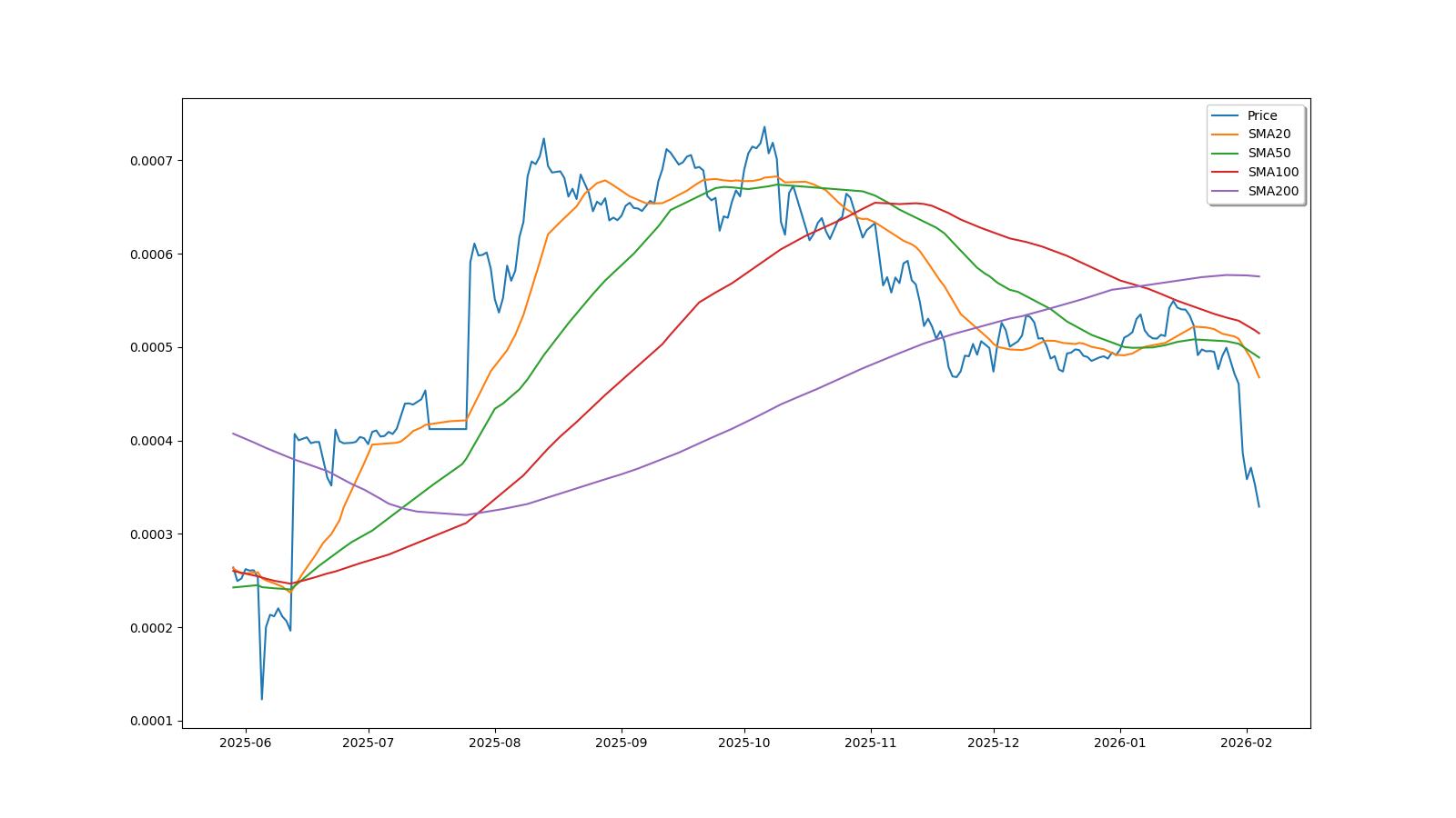 Lympo Simple Moving Averages