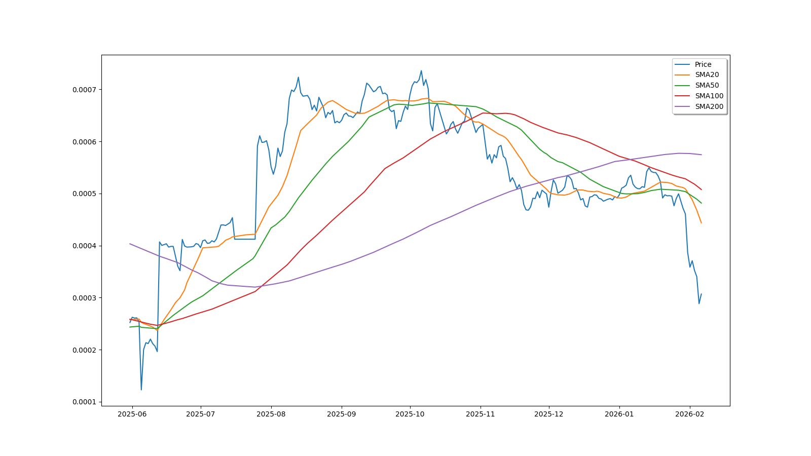 Lympo Simple Moving Averages