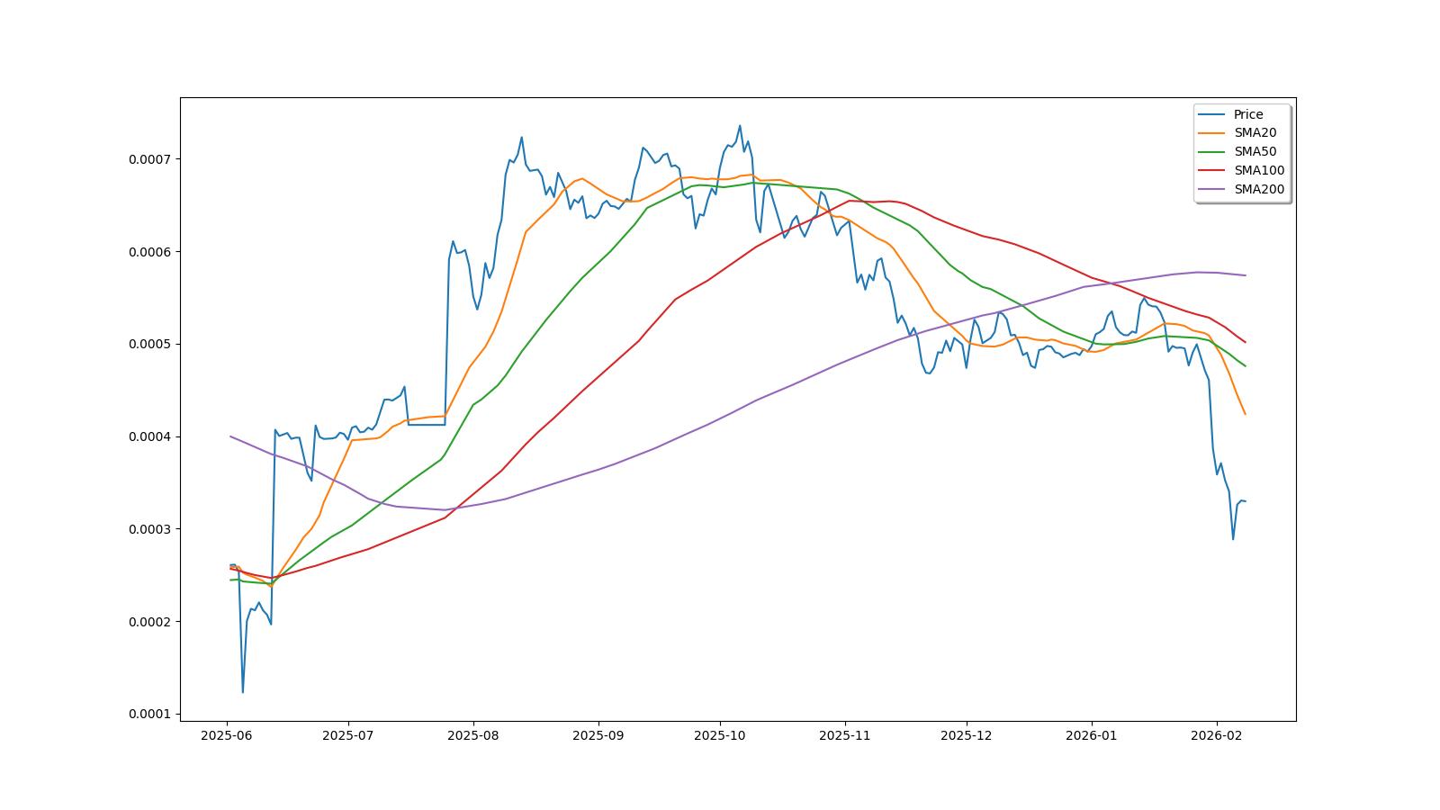 Lympo Simple Moving Averages
