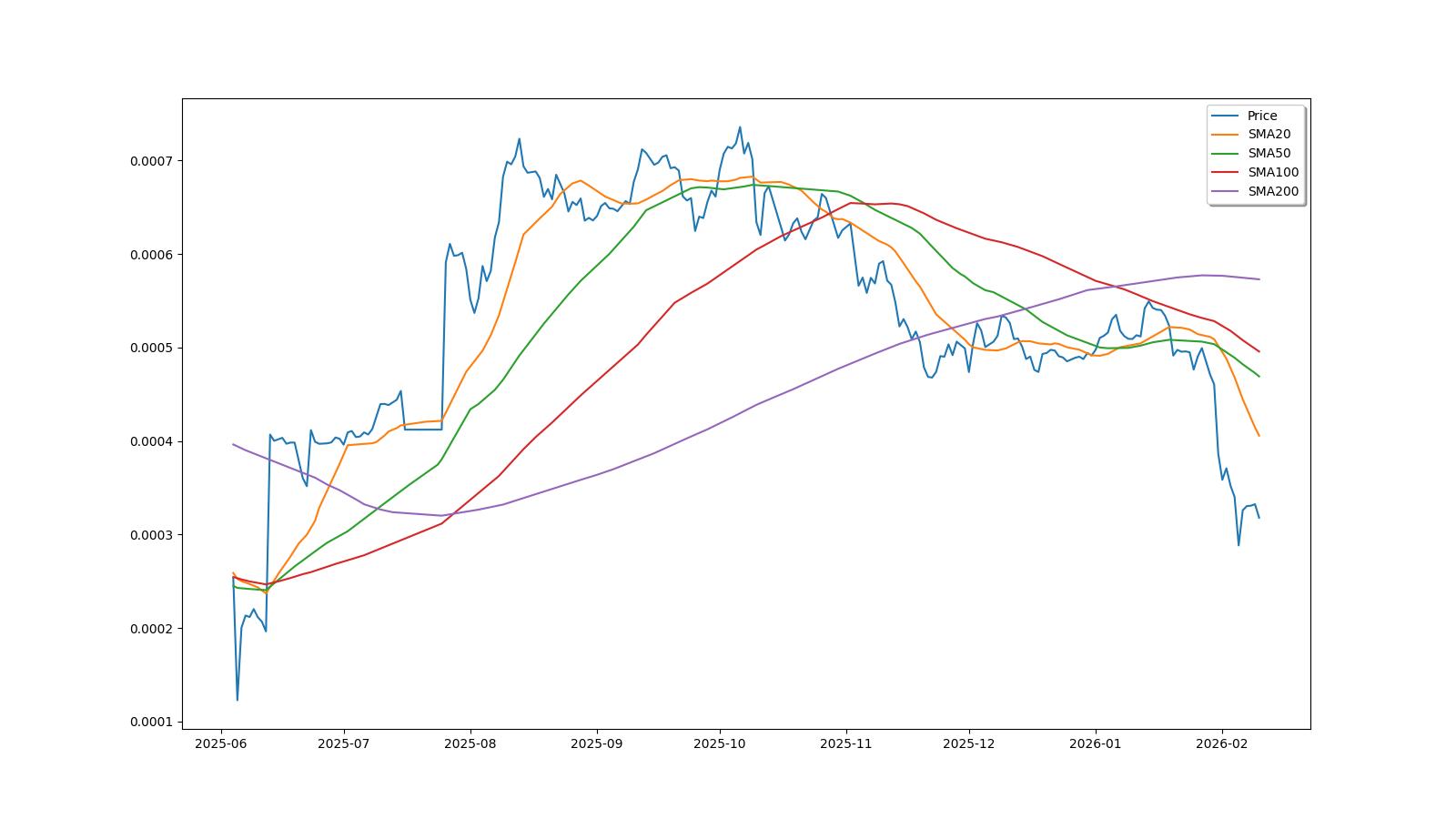 Lympo Simple Moving Averages