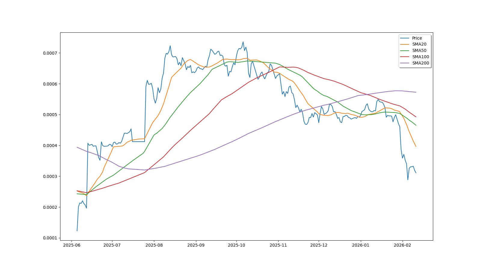 Lympo Simple Moving Averages
