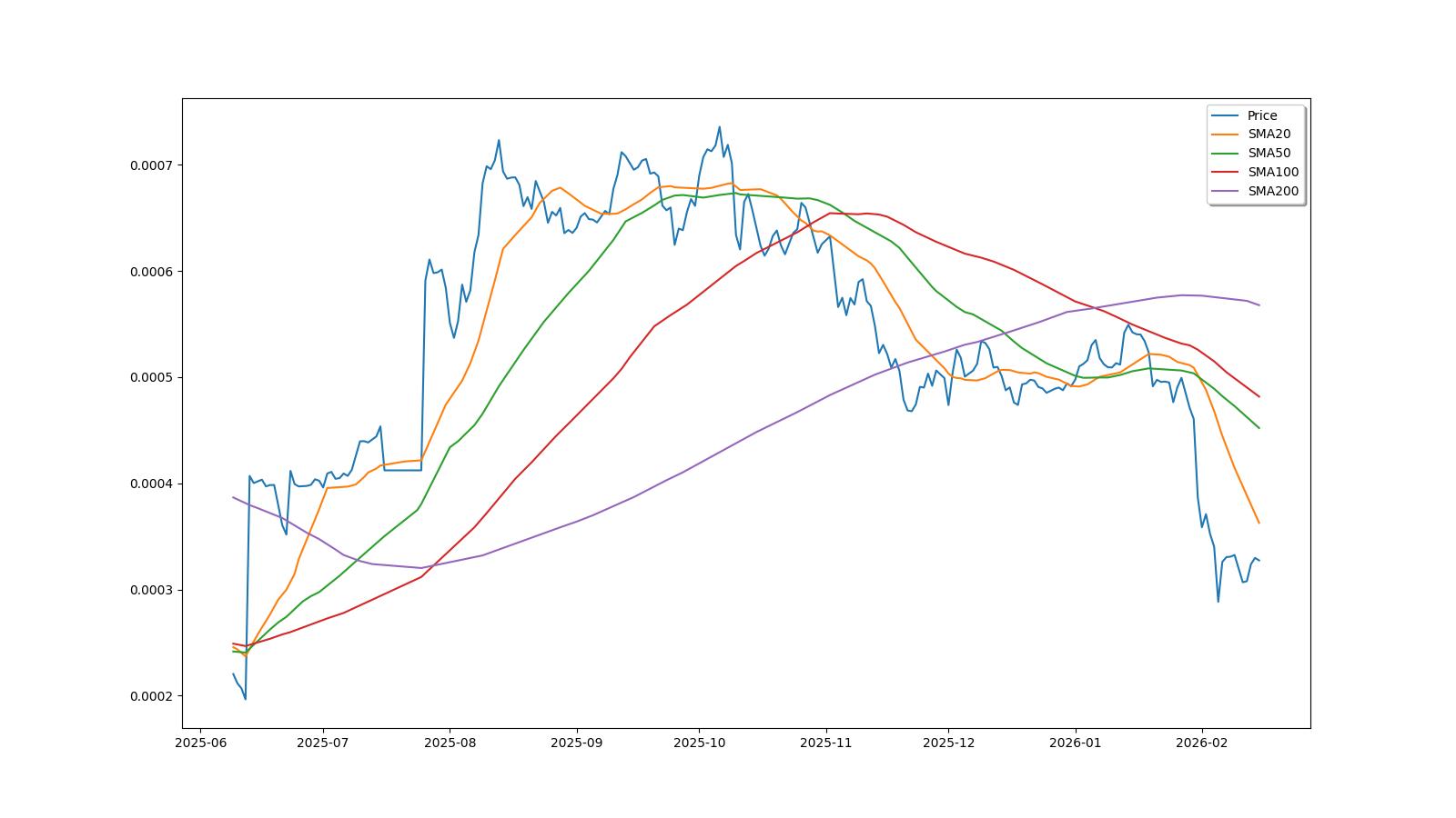 Lympo Simple Moving Averages