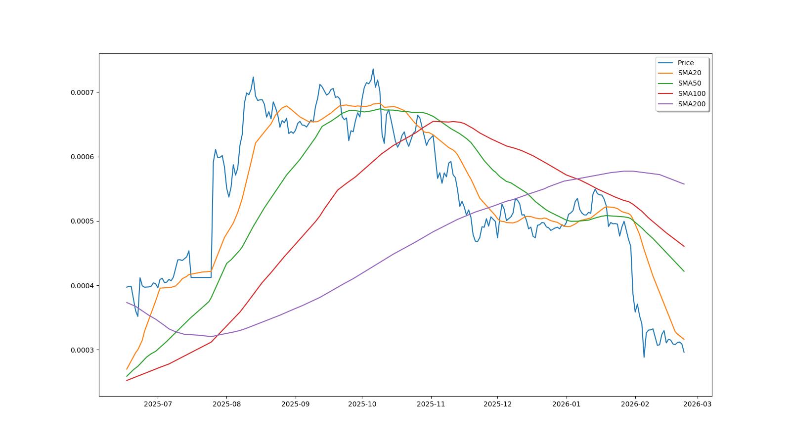 Lympo Simple Moving Averages