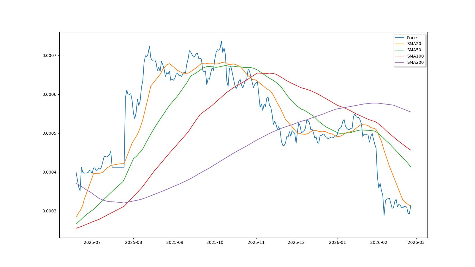 Lympo Simple Moving Averages