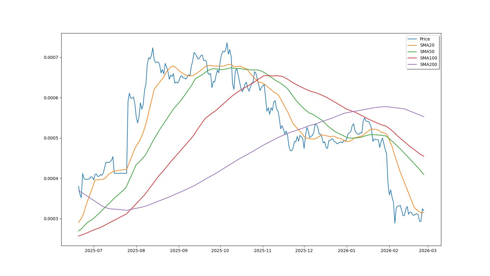 Lympo Simple Moving Averages