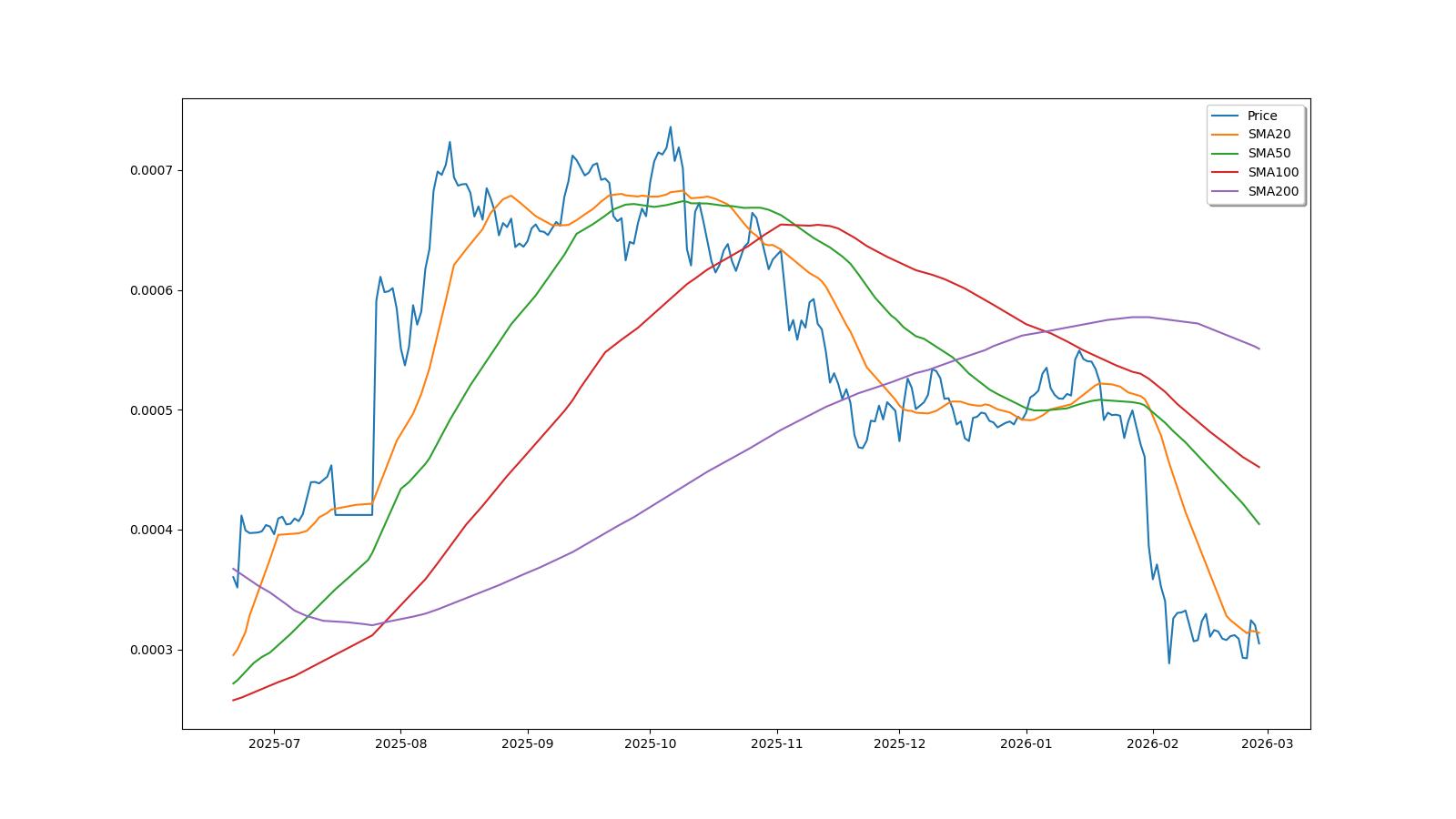 Lympo Simple Moving Averages