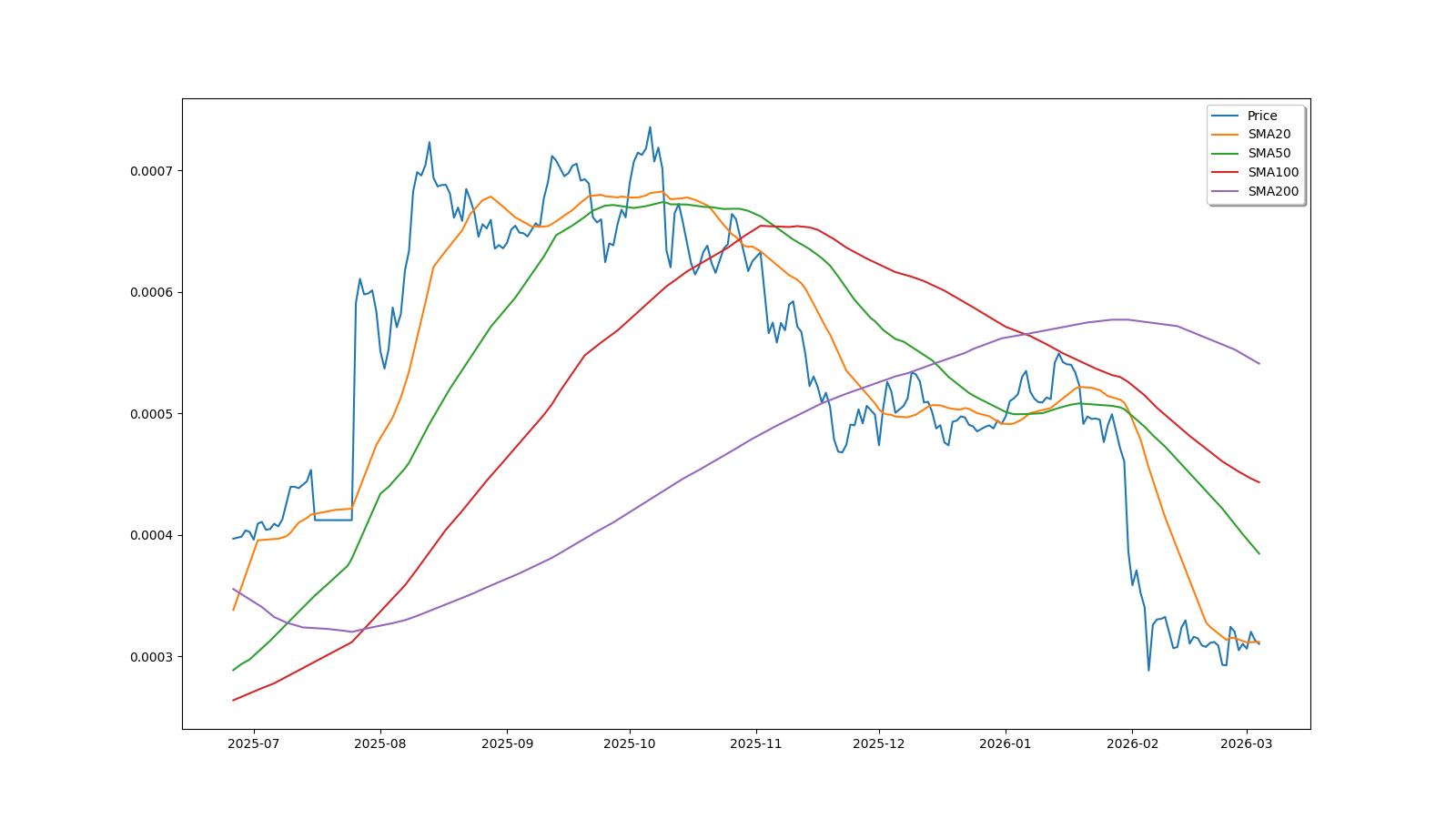 Lympo Simple Moving Averages