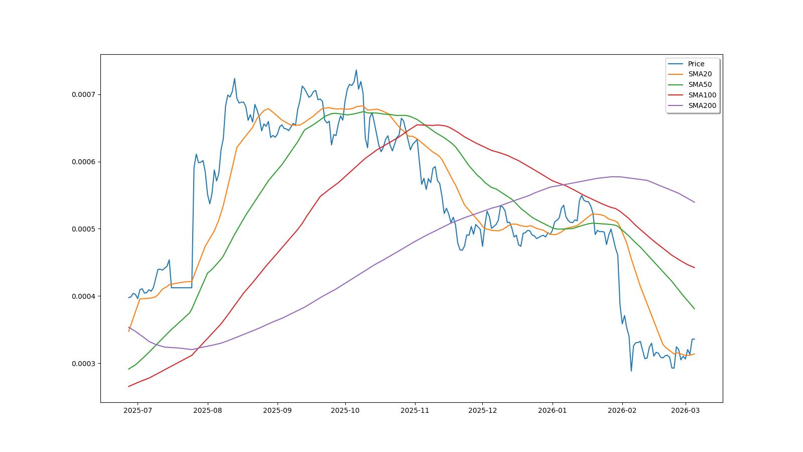 Lympo Simple Moving Averages