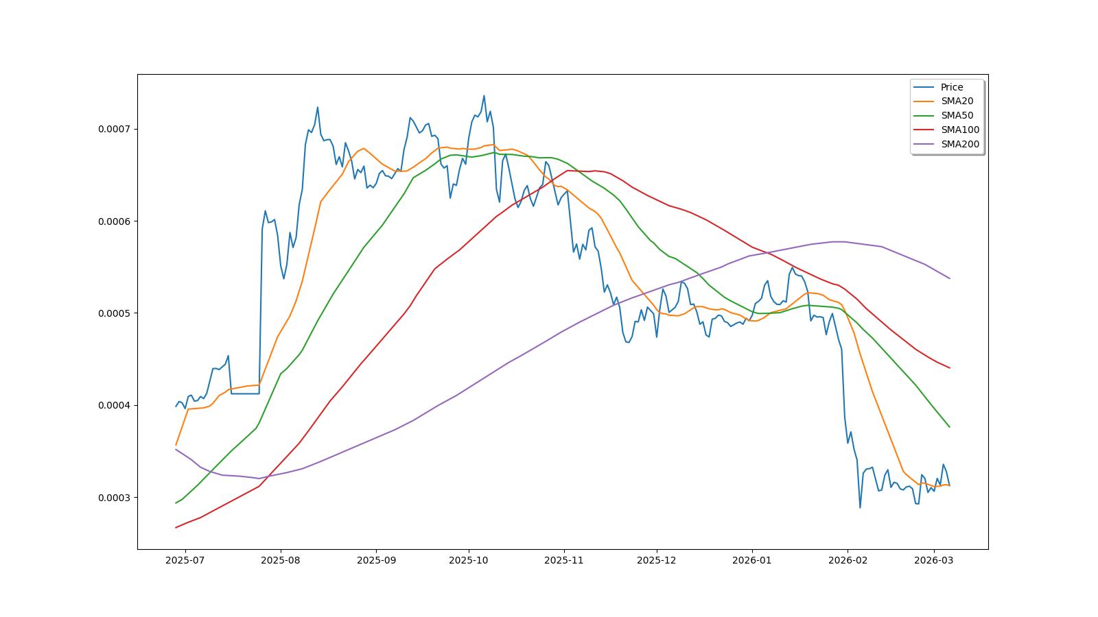 Lympo Simple Moving Averages