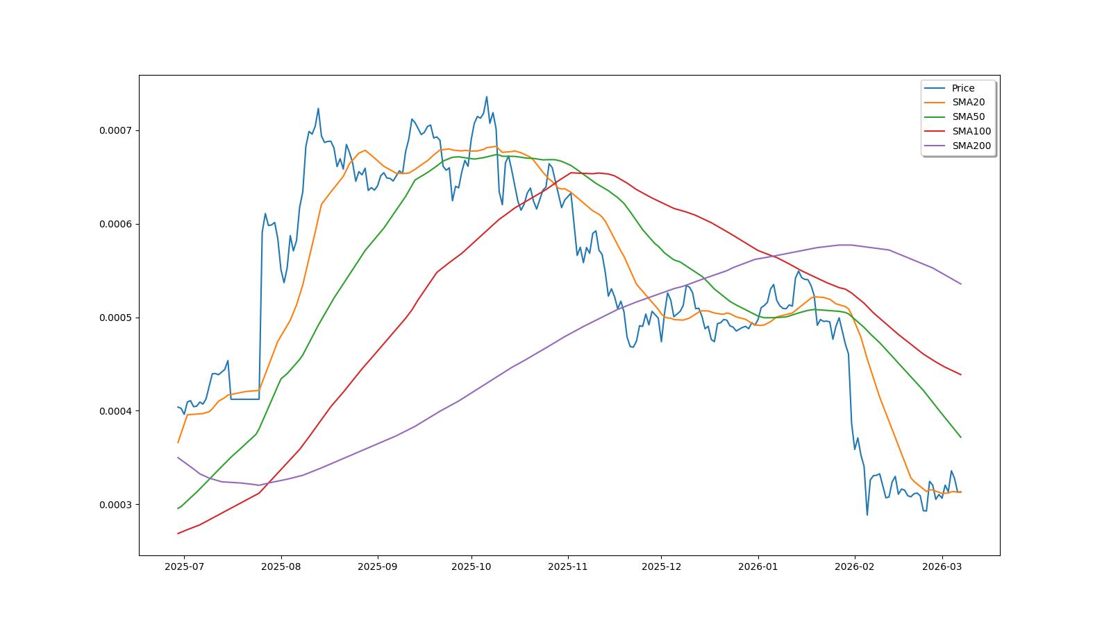Lympo Simple Moving Averages