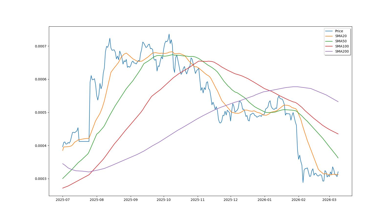 Lympo Simple Moving Averages