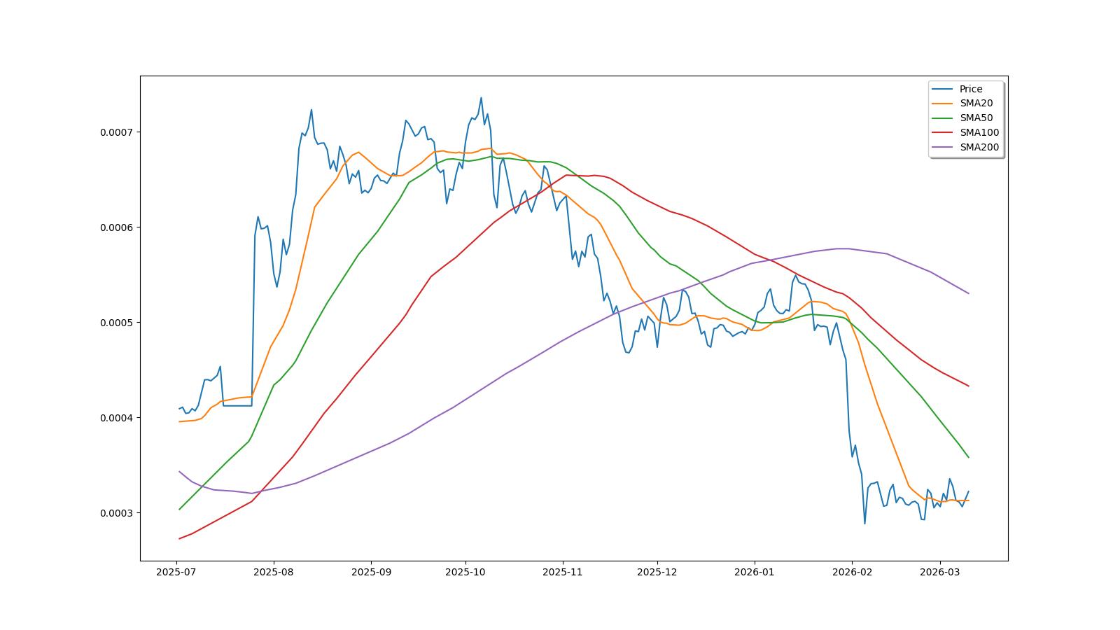 Lympo Simple Moving Averages