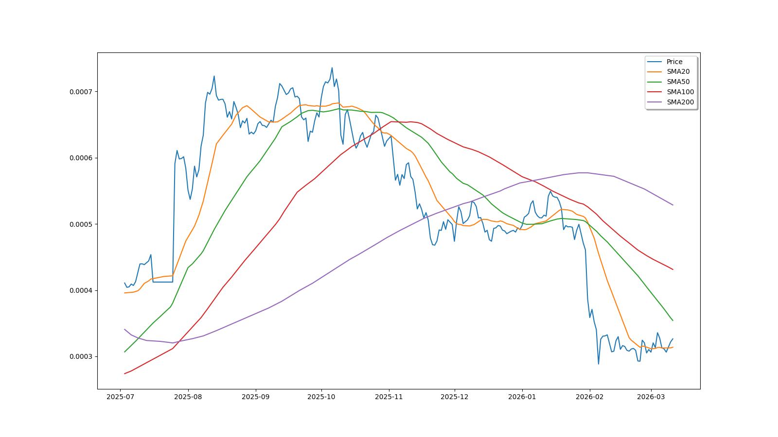 Lympo Simple Moving Averages