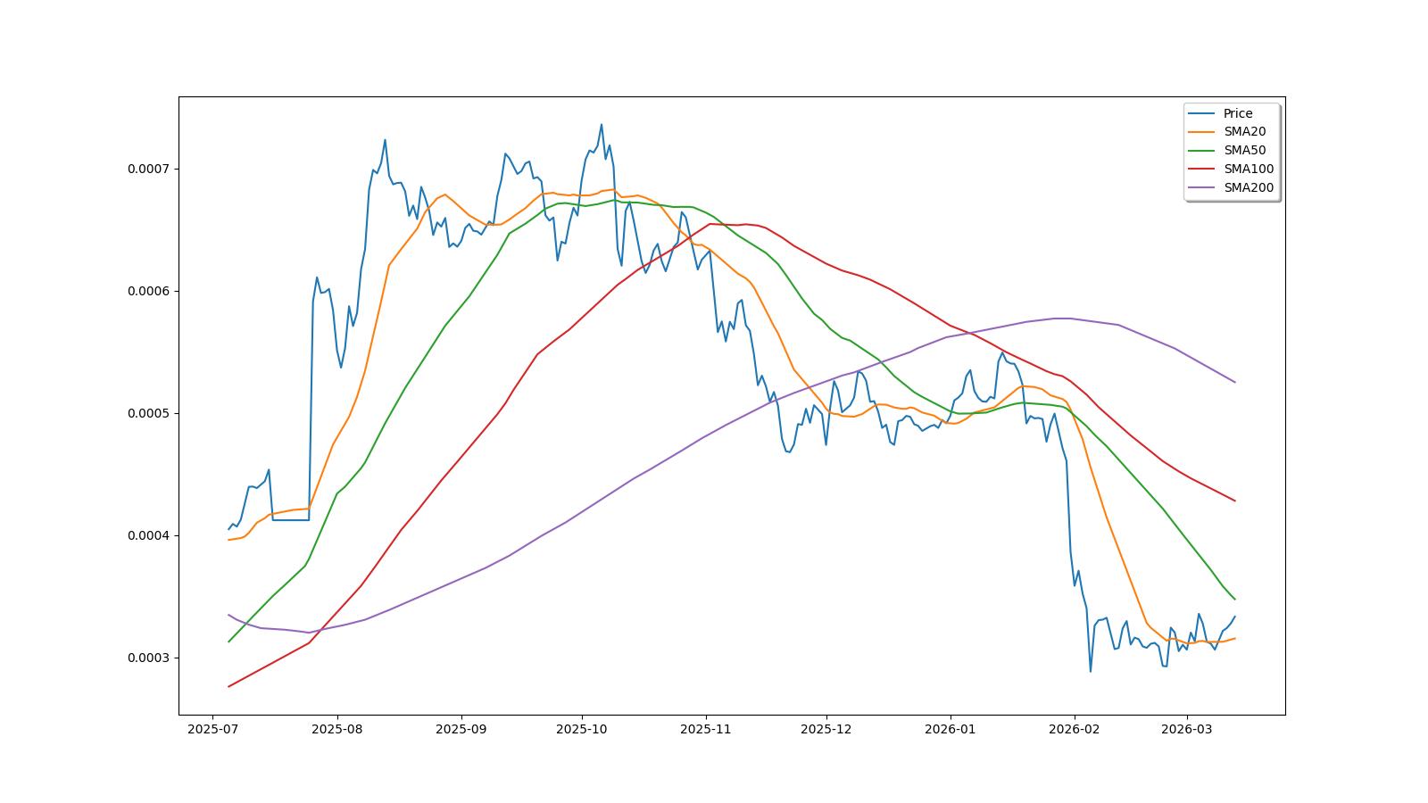 Lympo Simple Moving Averages