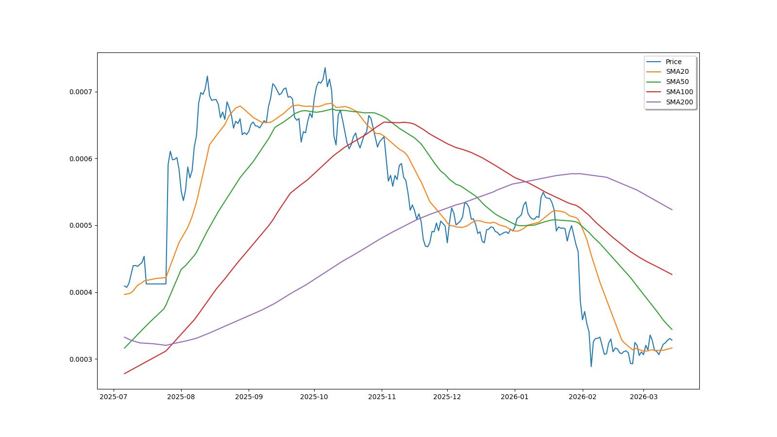 Lympo Simple Moving Averages