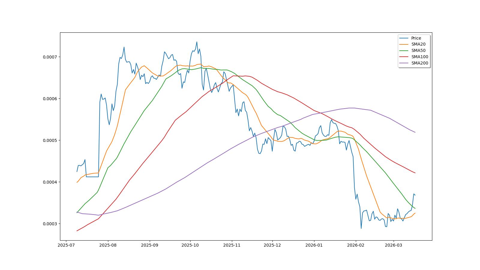 Lympo Simple Moving Averages