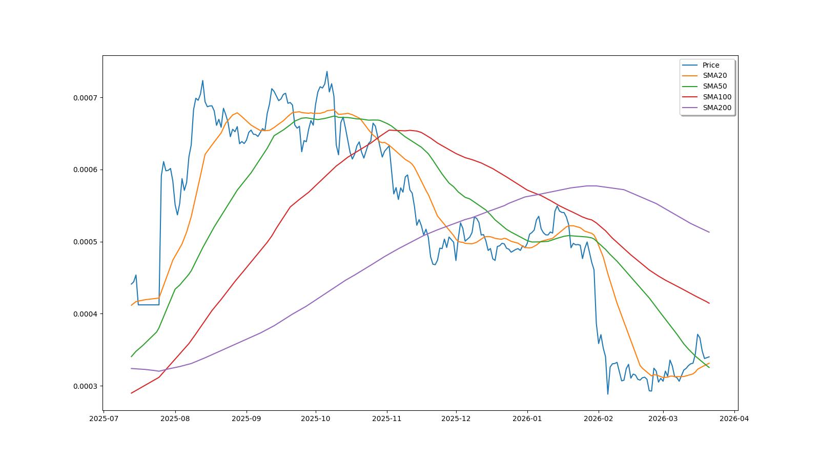 リンポ Simple Moving Averages