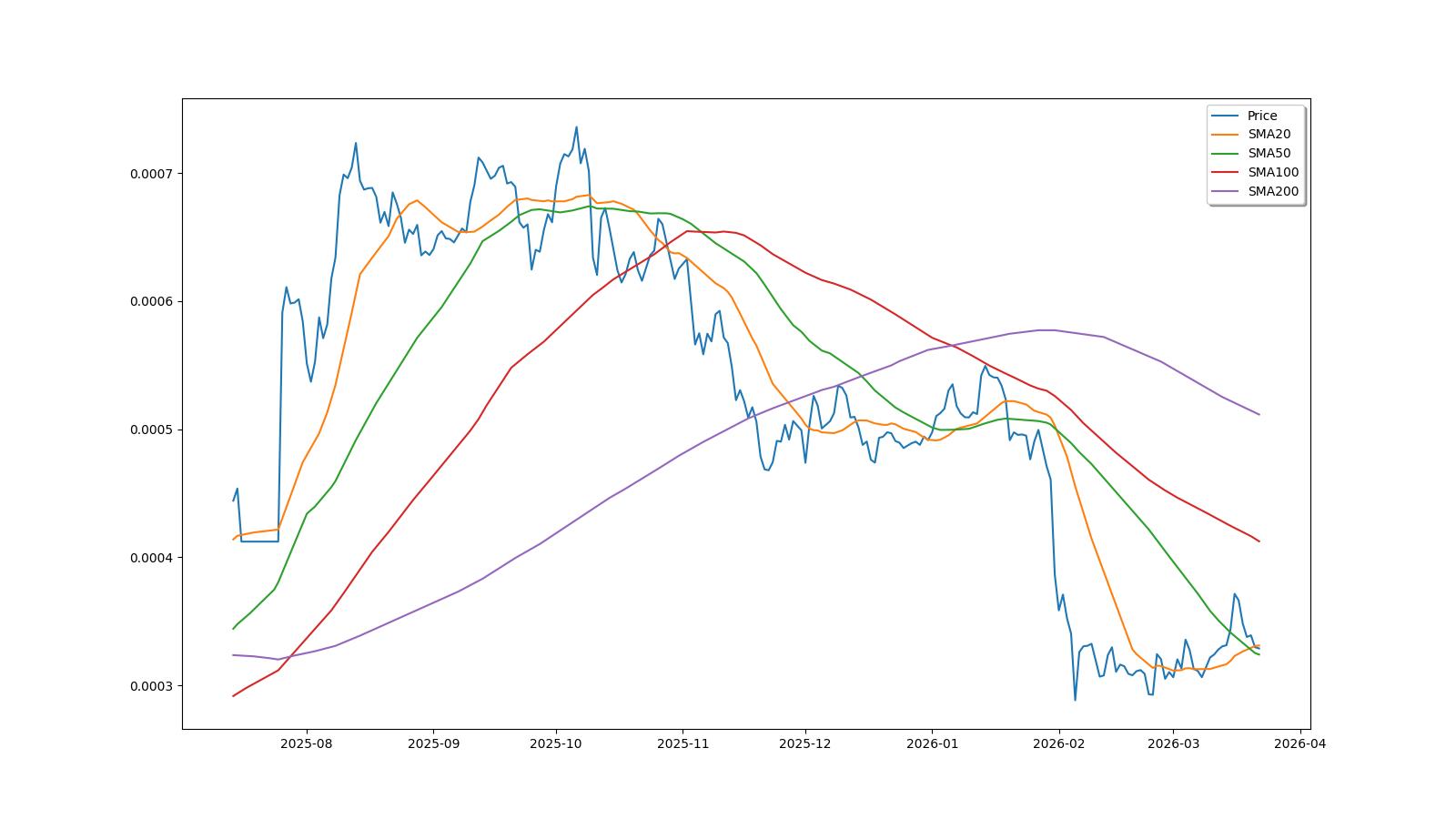 Lympo Simple Moving Averages