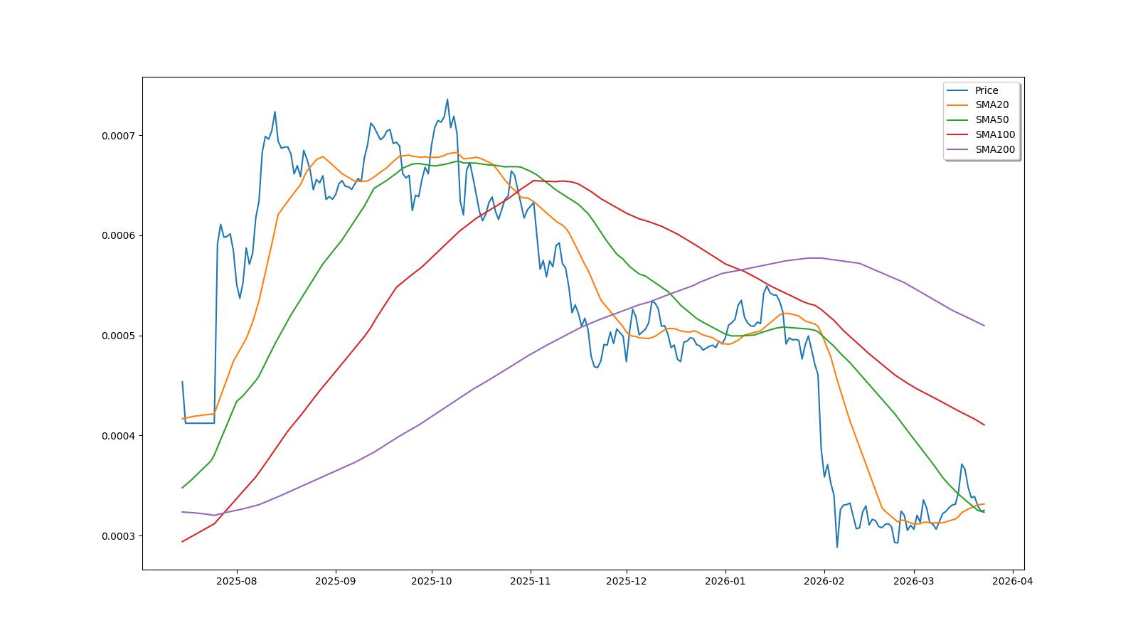 Lympo Simple Moving Averages