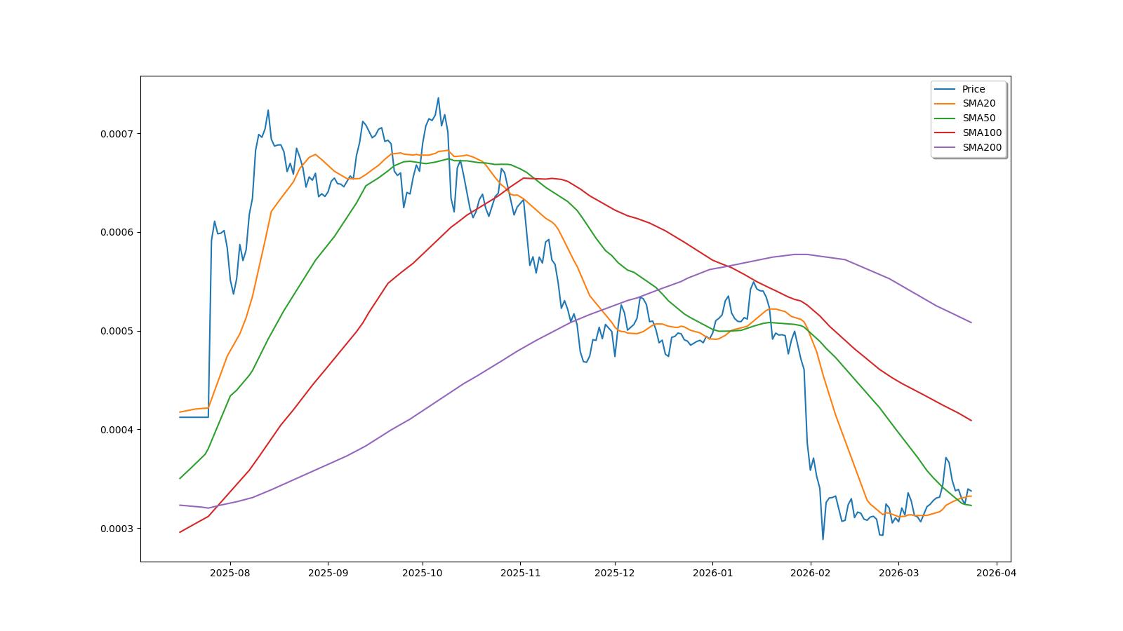 Lympo Simple Moving Averages