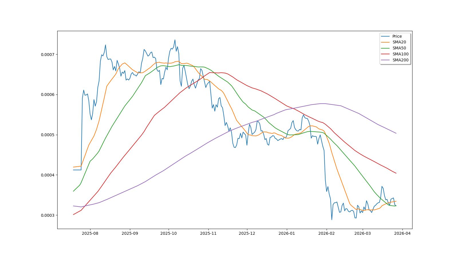 Lympo Simple Moving Averages