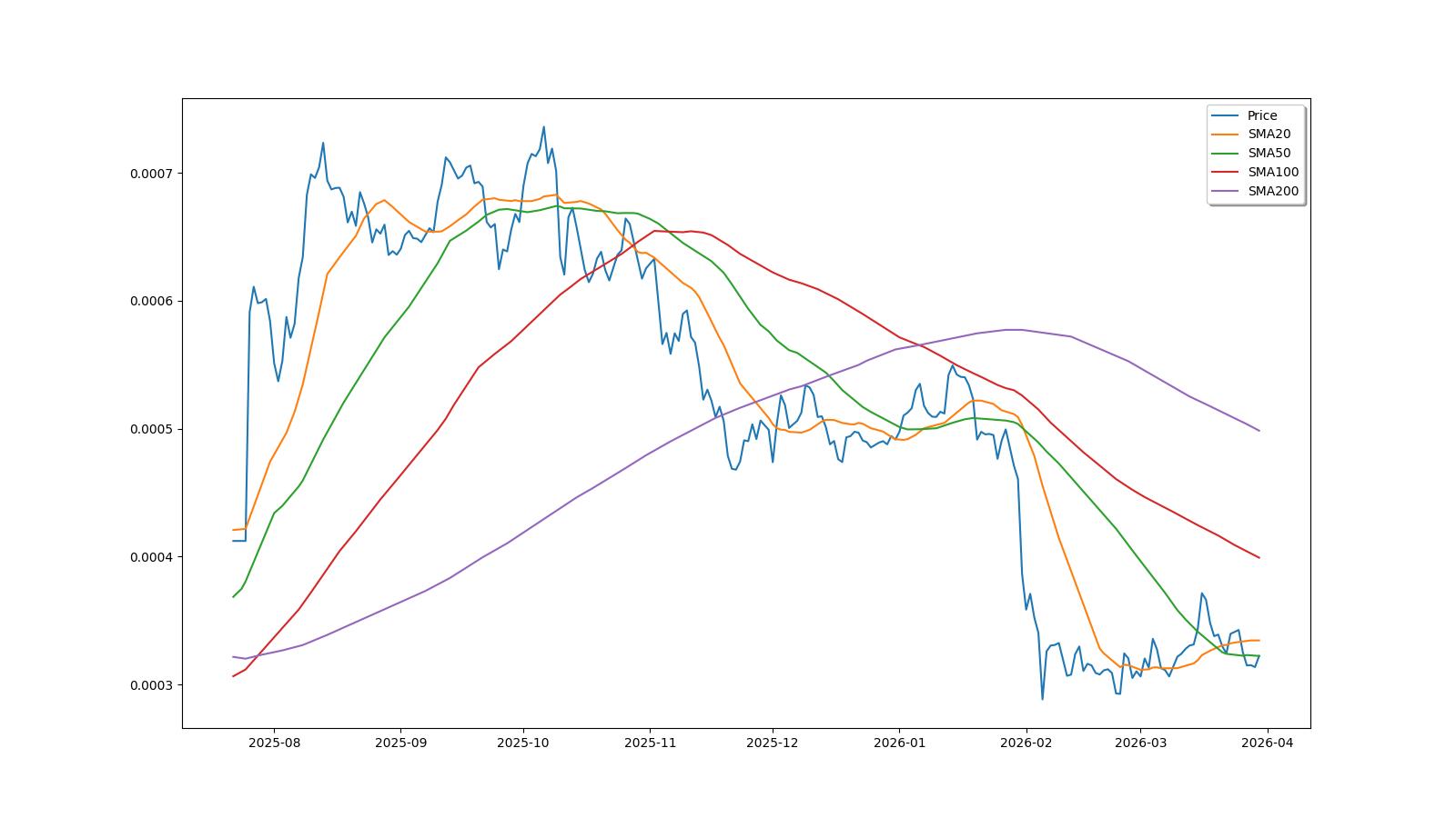 Lympo Simple Moving Averages