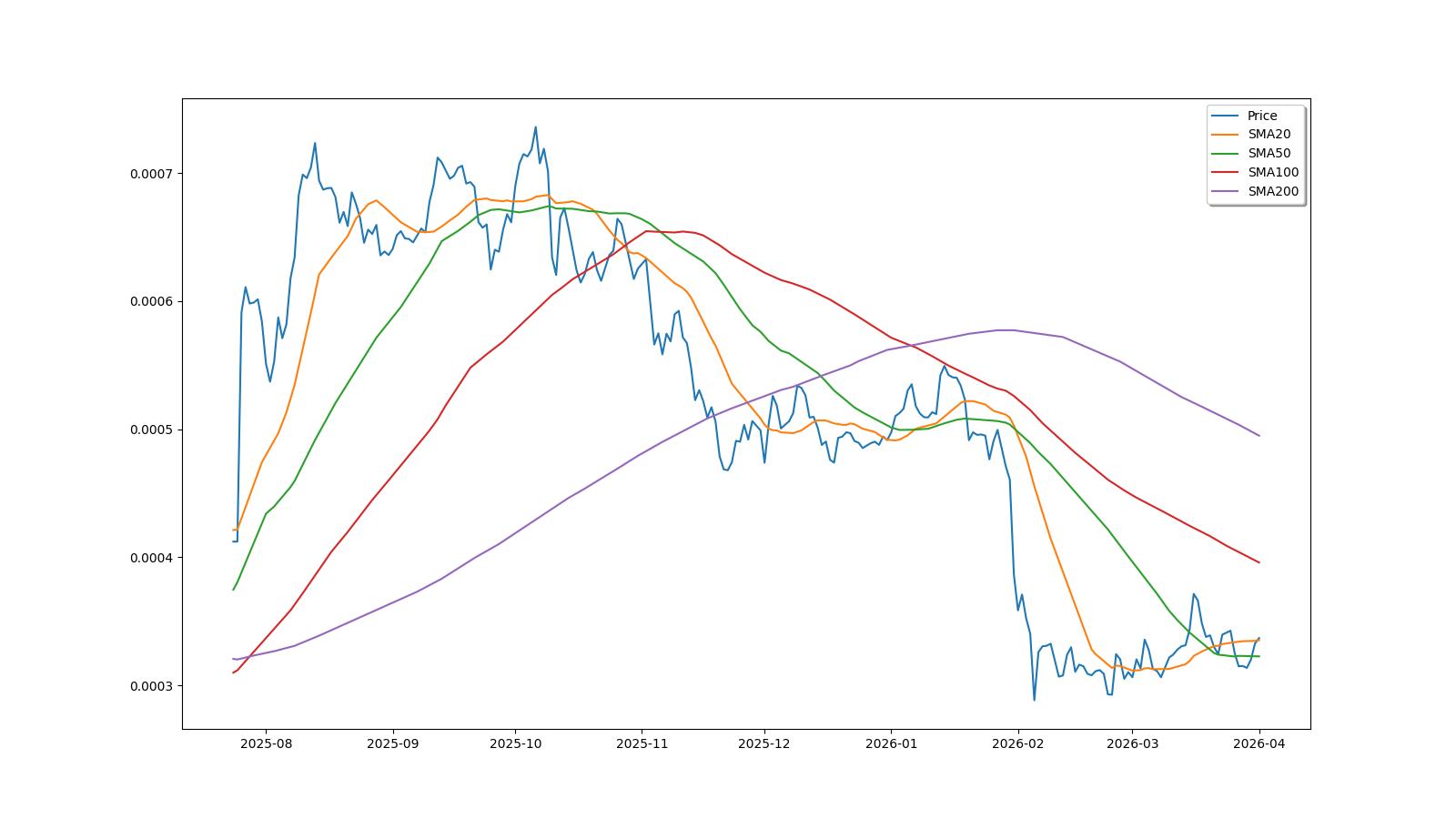 Lympo Simple Moving Averages