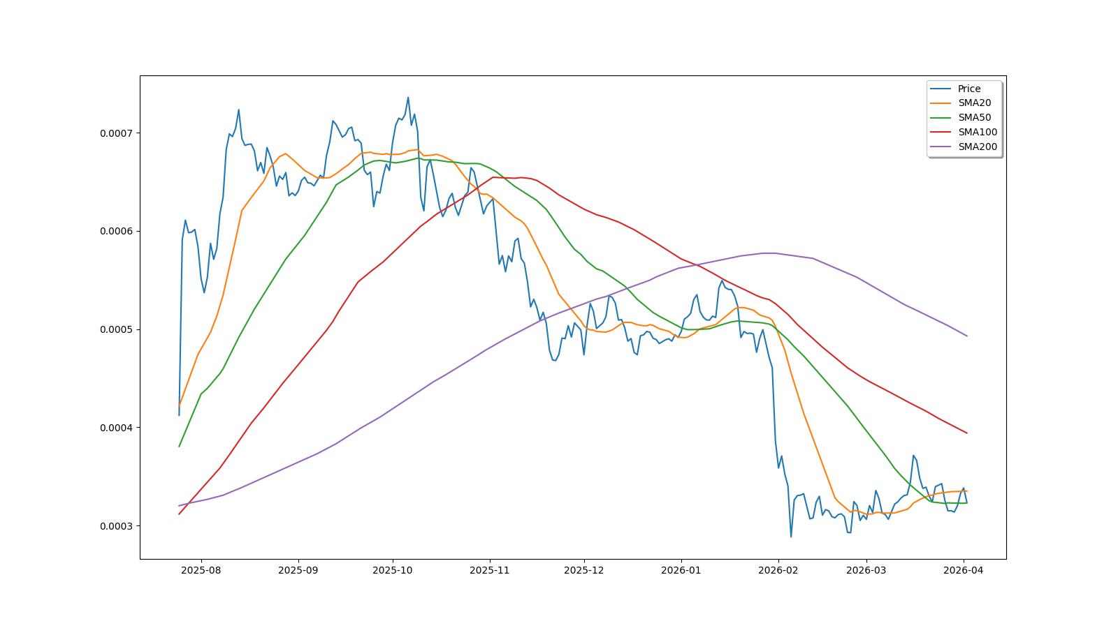 Lympo Simple Moving Averages