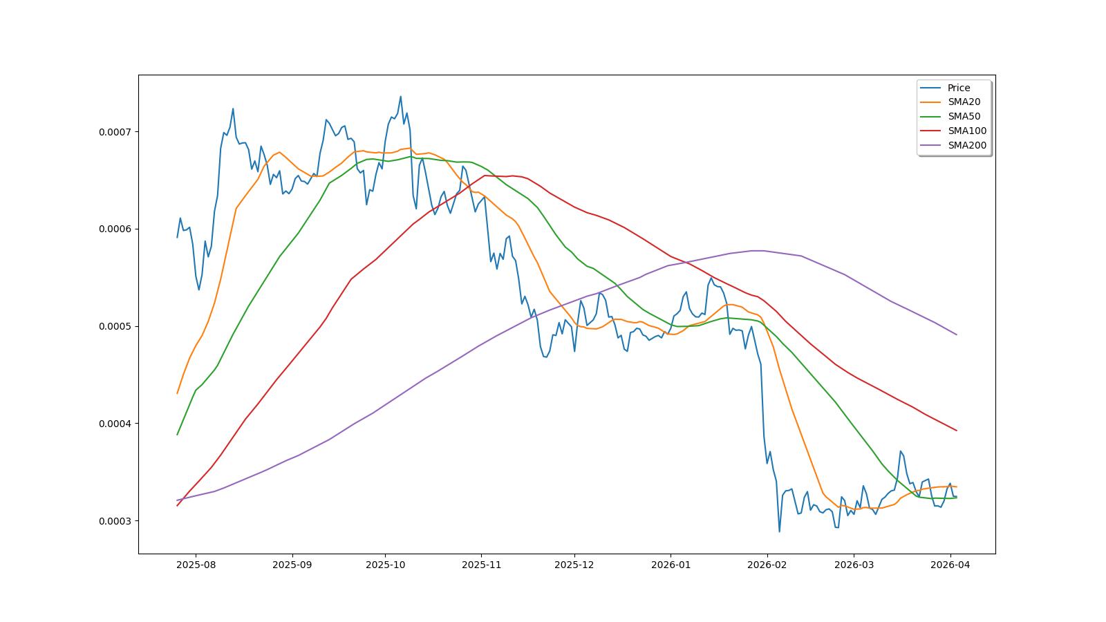 Lympo Simple Moving Averages