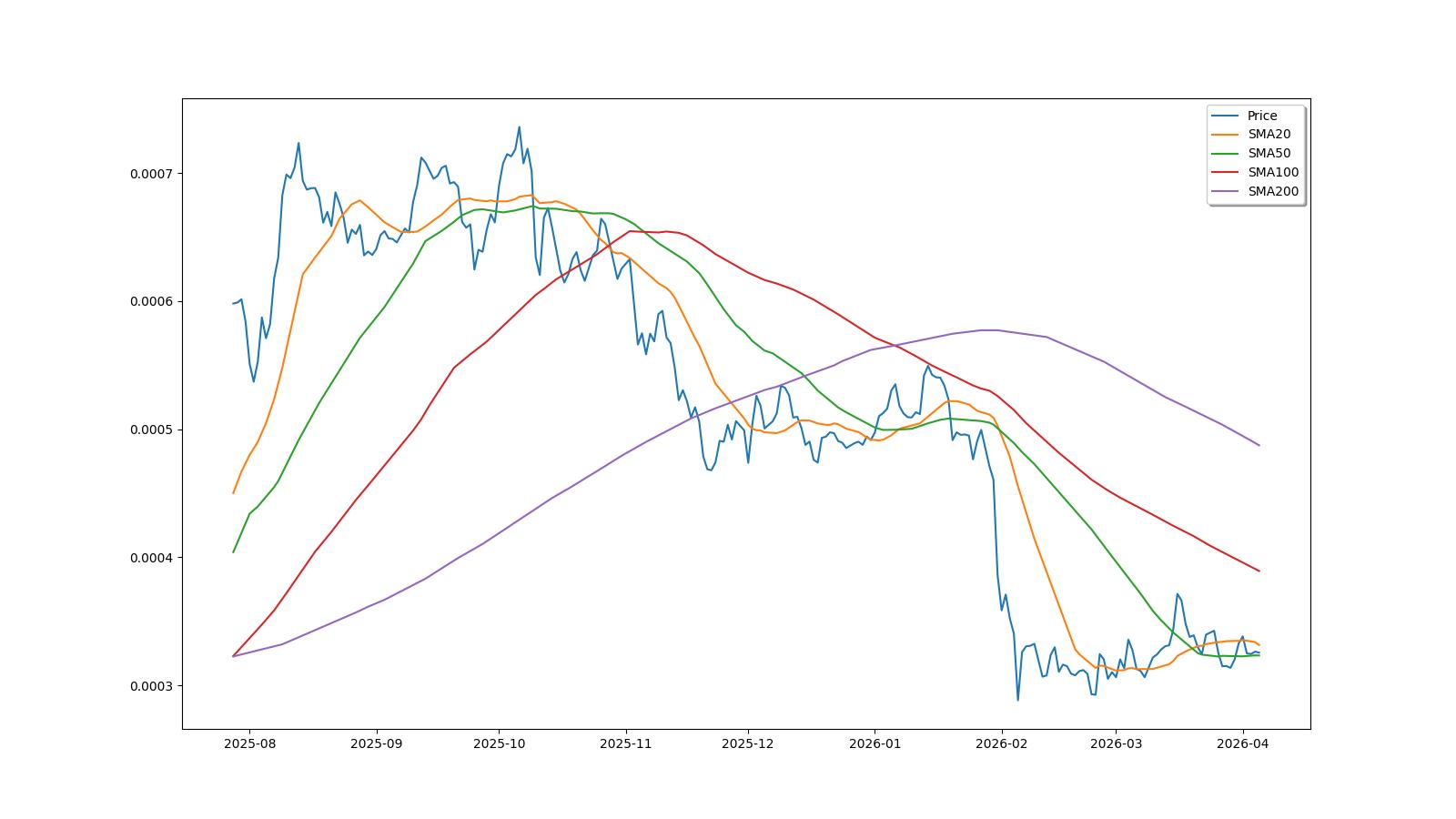 림포 Simple Moving Averages