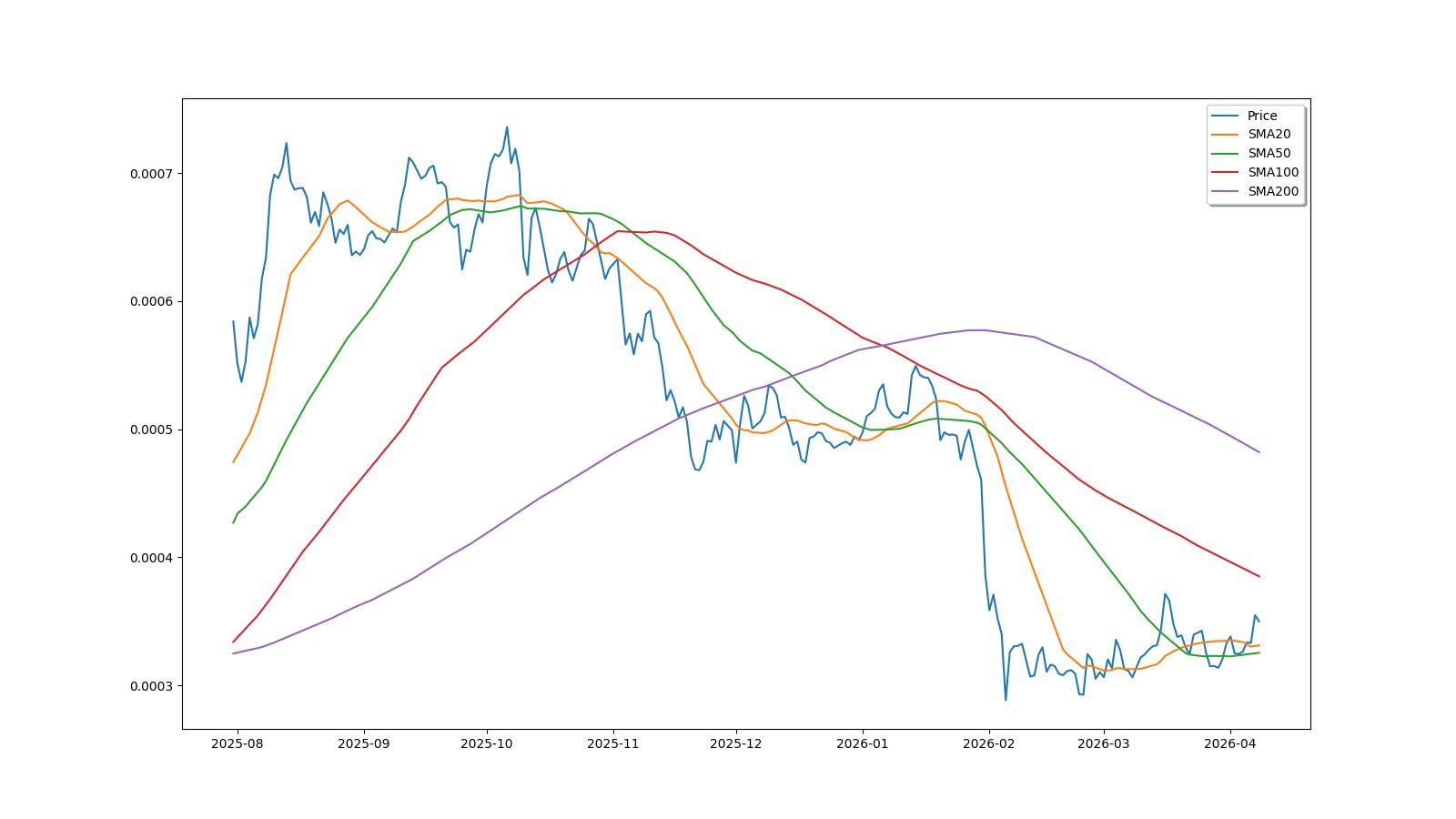 Lympo Simple Moving Averages