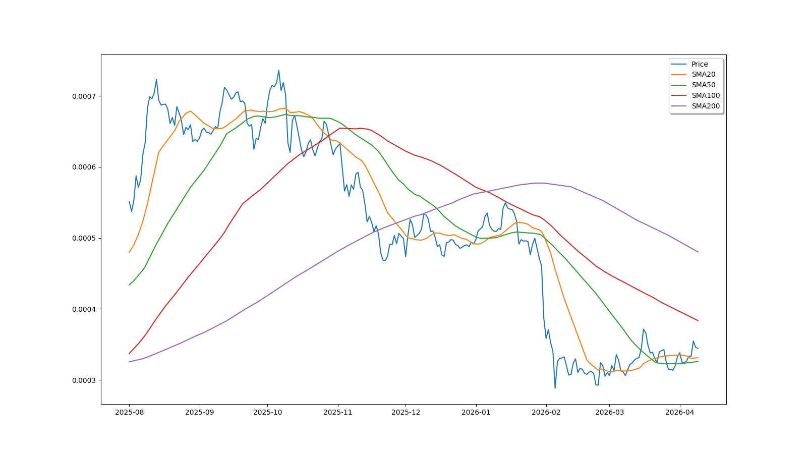 Lympo Simple Moving Averages