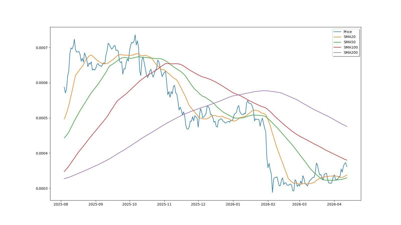 Lympo Simple Moving Averages