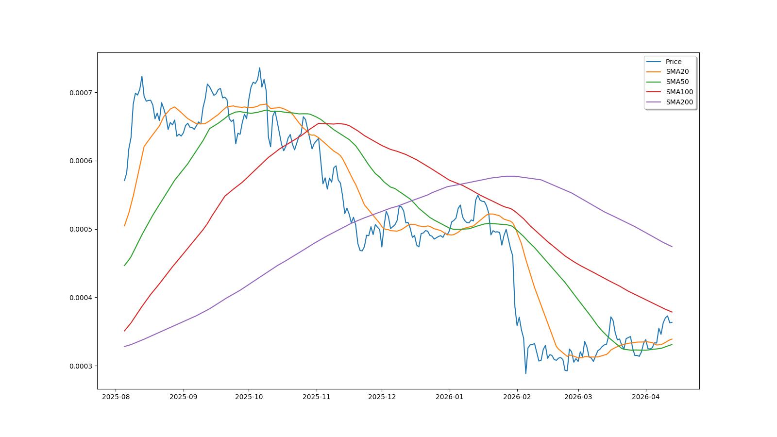 Lympo Simple Moving Averages