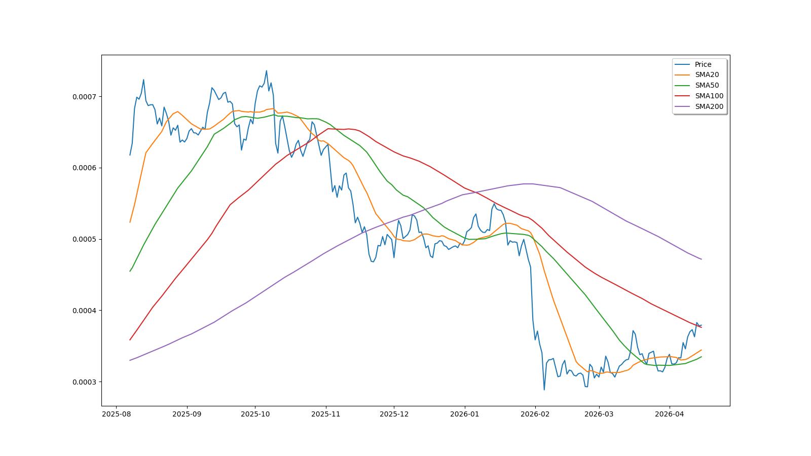 Lympo Simple Moving Averages
