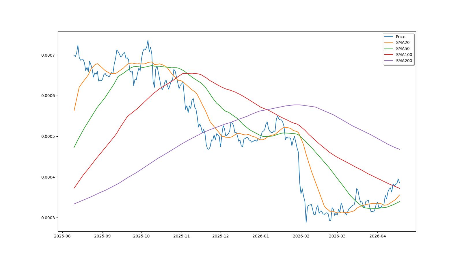 Lympo Simple Moving Averages