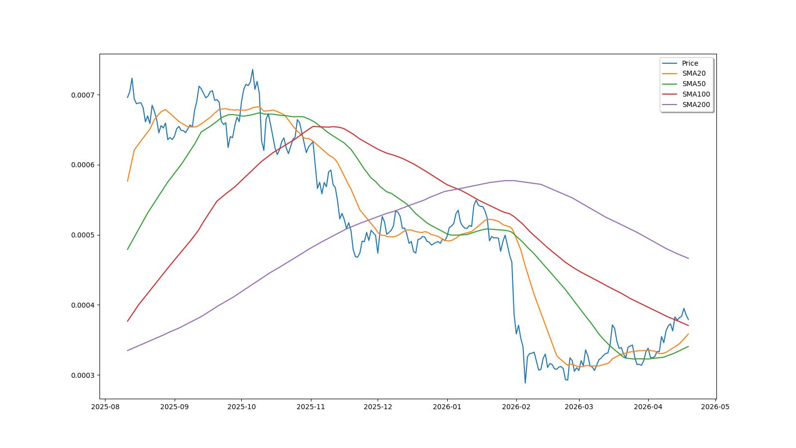 Lympo Simple Moving Averages