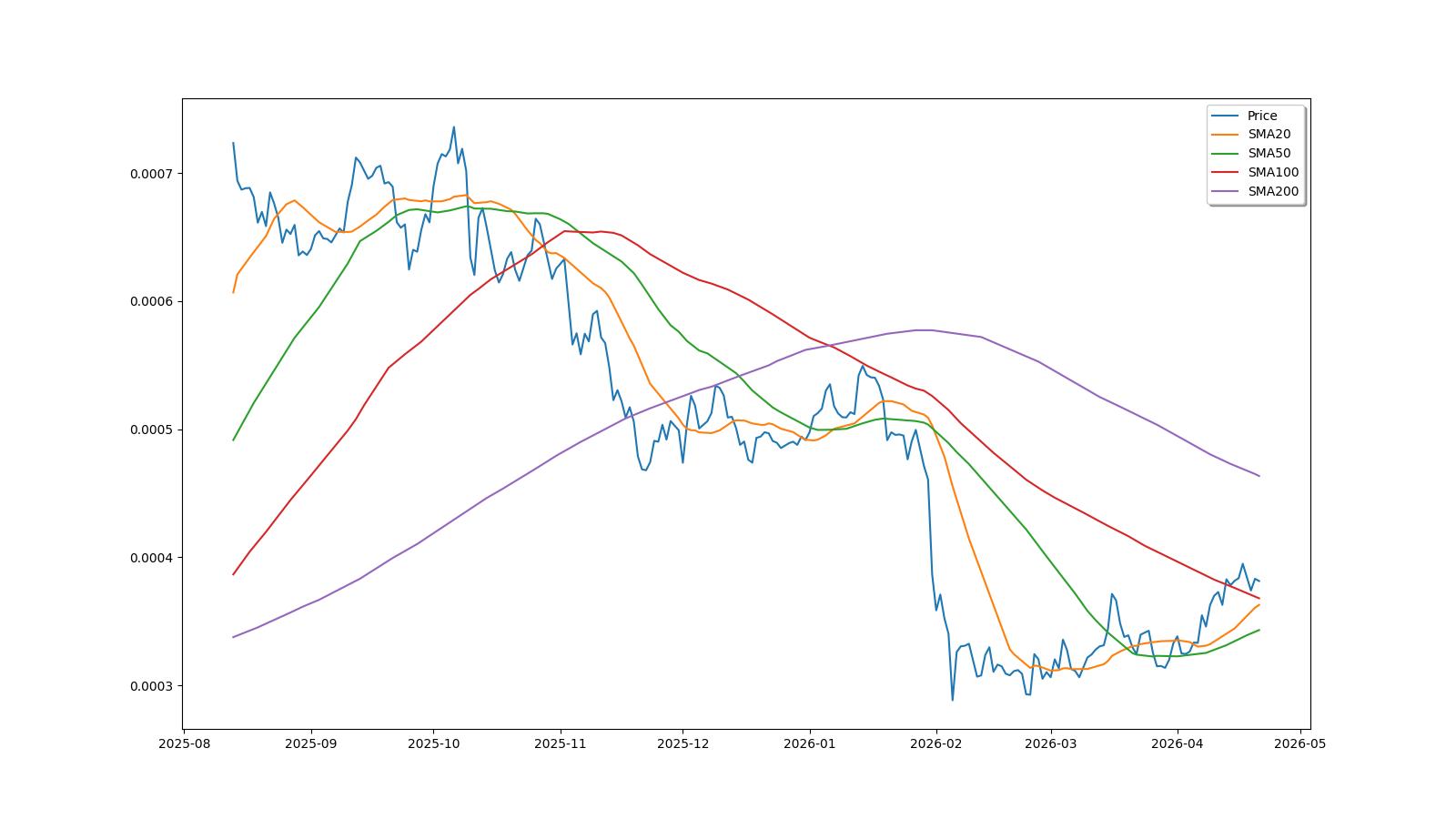 Lympo Simple Moving Averages