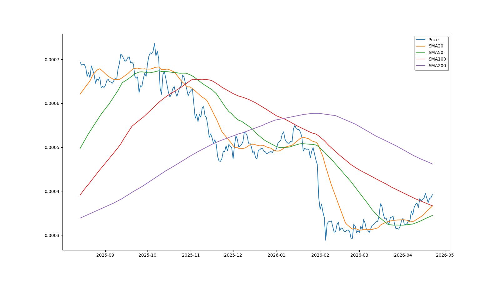 Lympo Simple Moving Averages