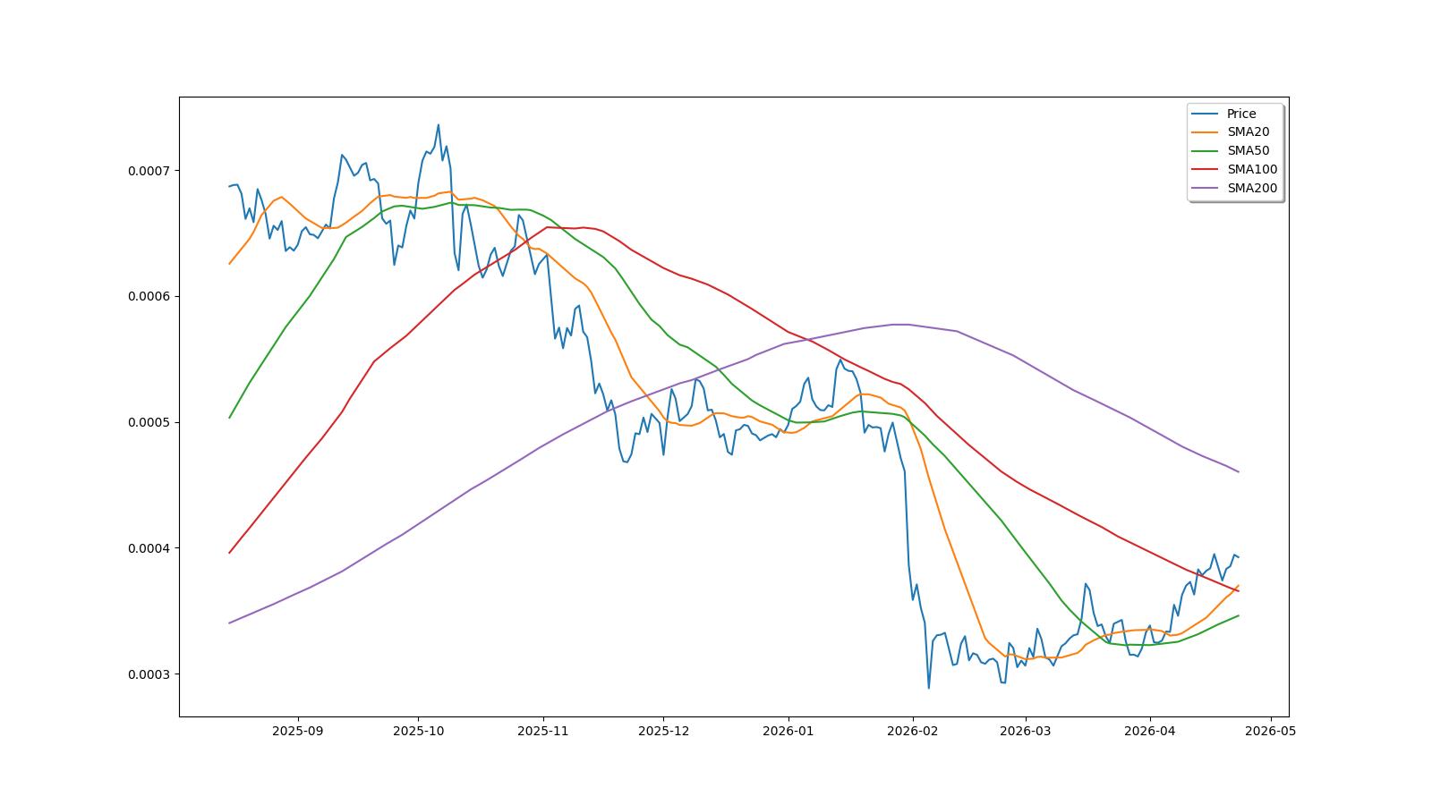 Lympo Simple Moving Averages